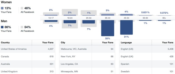 Tech Skills You Need to Know: Understanding Your Facebook Insight ...